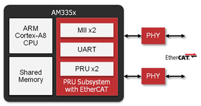 MCUs and EtherCAT Gear Up for the Industrial IoT | DigiKey